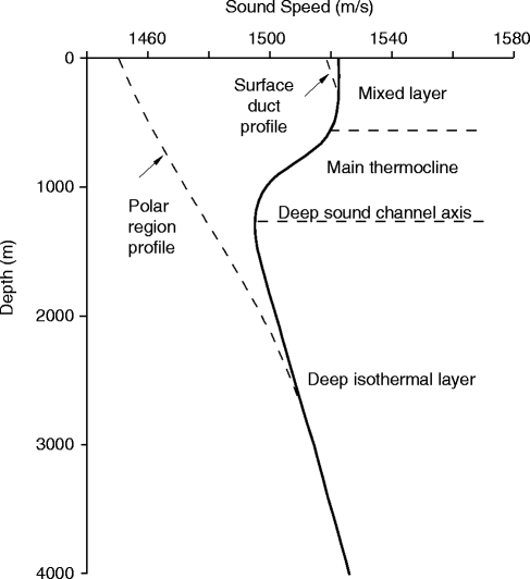 Fundamentals of Ocean Acoustics | SpringerLink