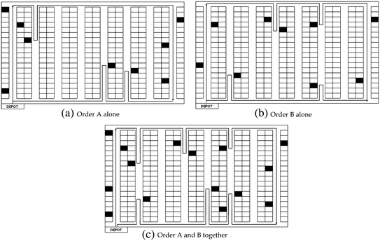 Order Batching in Order Picking Warehouses: A Survey of Solution ...