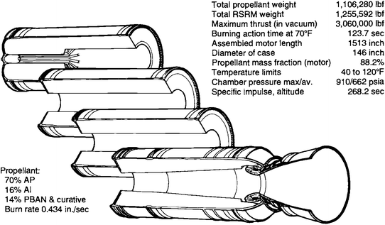 Solid-Propellant Rocket Motors | SpringerLink