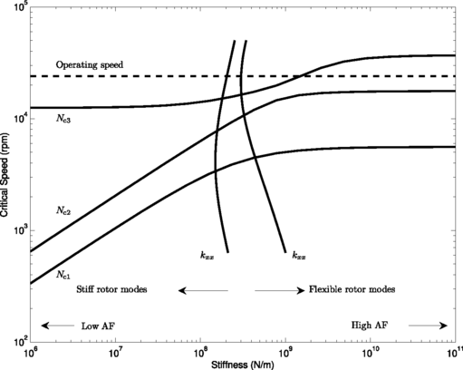 Introduction to Rotor Dynamics | SpringerLink