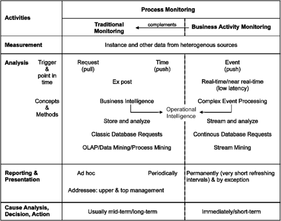 Business Activity Monitoring (BAM) | SpringerLink