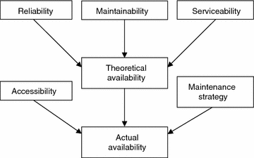 Maintenance Concepts | SpringerLink