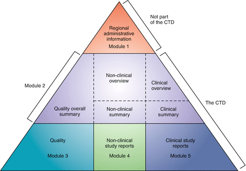 Regulatory Considerations for Early Clinical Development of Drugs for ...