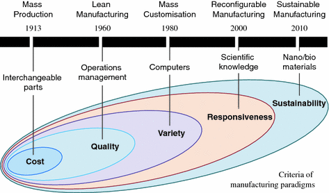Manufacturing Paradigm Shift Towards Better Sustainability | SpringerLink