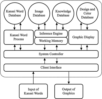 Kansei Engineering: Types of this Methodology | SpringerLink