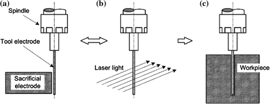 Micro-Electrical Discharge Machining | SpringerLink