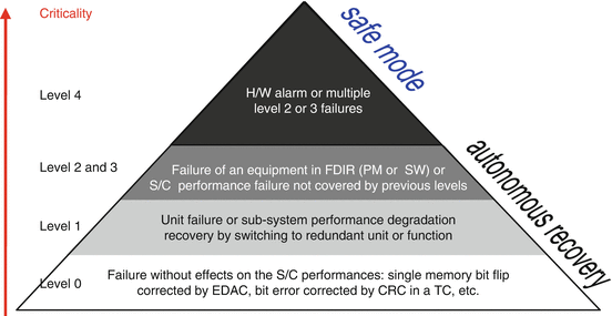 Model-Based FDIR for Space Applications | SpringerLink