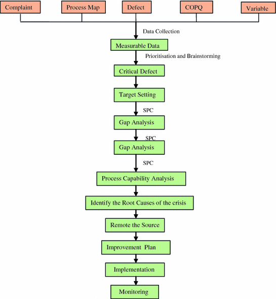 Six Sigma in Supply Chain | SpringerLink