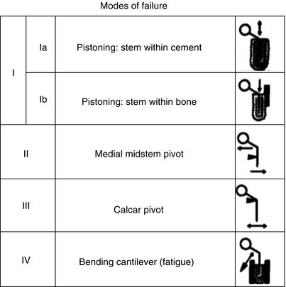 “Modes of Failure” of Cemented Stem-Type Femoral Components: A ...
