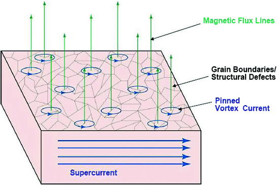Superconducting Magnets | SpringerLink