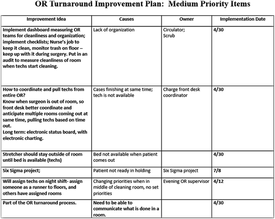 Operating Room Turnaround and On Time Starts Improvement | SpringerLink
