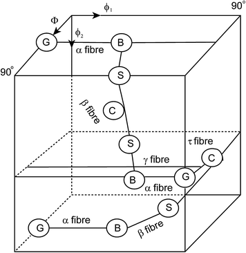 Deformation Textures | SpringerLink