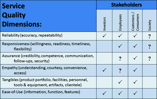 The Dimensions of Service Quality | SpringerLink