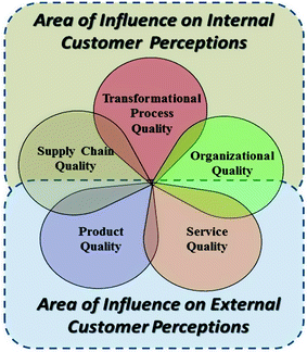 The Aspects of Quality | SpringerLink