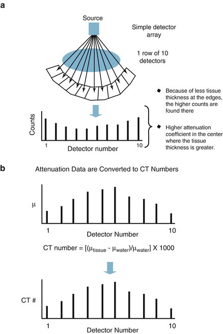 Basic Principles in Computed Tomography (CT) | SpringerLink