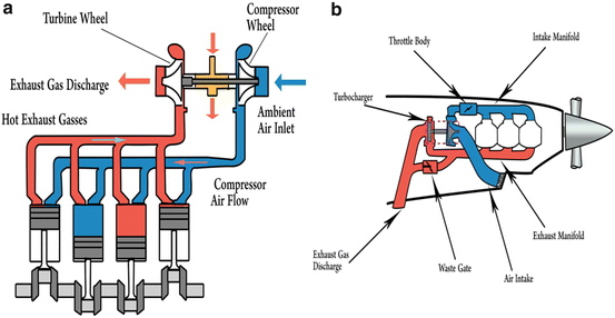 Piston Engines and Propellers | SpringerLink