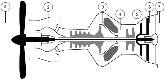 Shaft Engines Turboprop, Turboshaft, and Propfan | SpringerLink