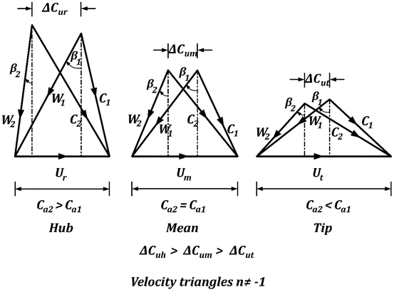 Centrifugal and Axial Compressors | SpringerLink