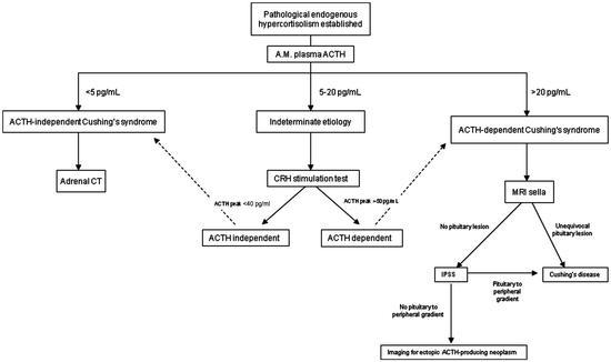 Differential Diagnosis of Cushing’s Syndrome | SpringerLink