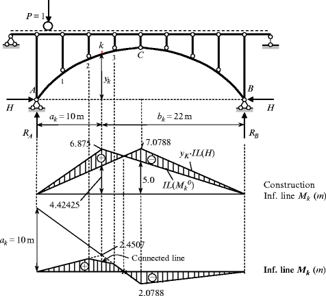 Three-Hinged Arches | SpringerLink