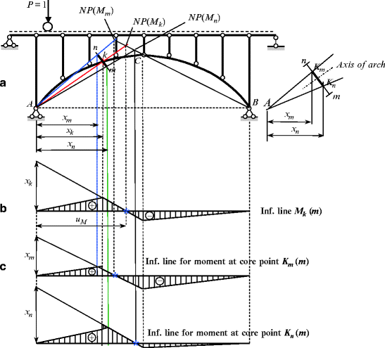 Three-Hinged Arches | SpringerLink