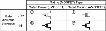 On-Chip Power Gating Technique | SpringerLink