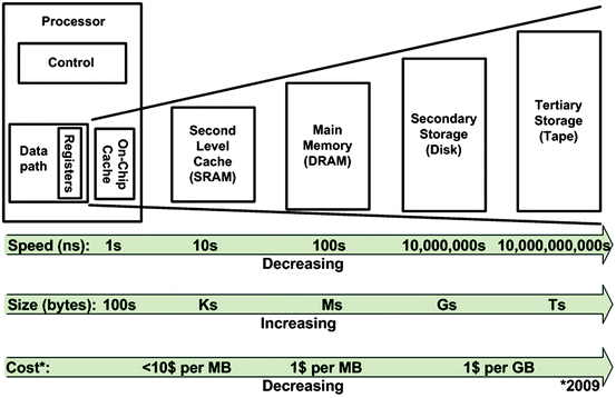 Introduction to SRAM | SpringerLink