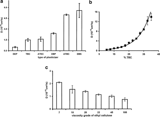 Diffusion Controlled Drug Delivery Systems | SpringerLink