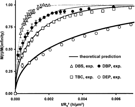 Diffusion Controlled Drug Delivery Systems | SpringerLink