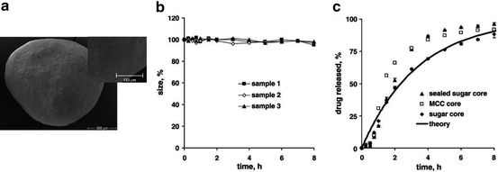 Diffusion Controlled Drug Delivery Systems | SpringerLink