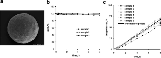 Diffusion Controlled Drug Delivery Systems | SpringerLink