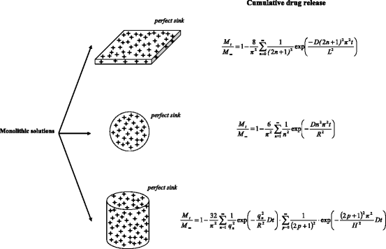 Diffusion Controlled Drug Delivery Systems | SpringerLink