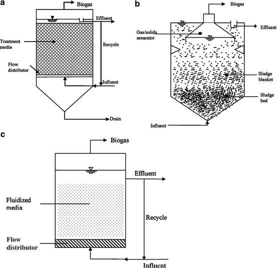 Low-Rate and High-Rate Anaerobic Reactors/Digesters/Fermenters ...