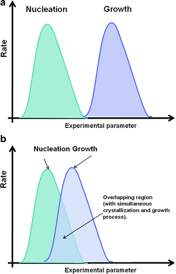 Classical Crystallization Model: Nucleation and Growth | SpringerLink