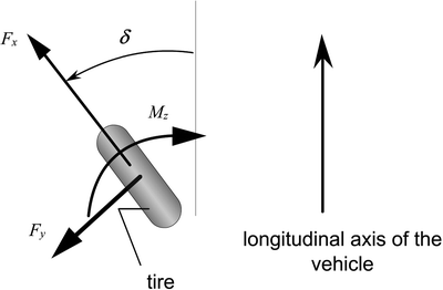 Lateral and Longitudinal Tire Forces | SpringerLink