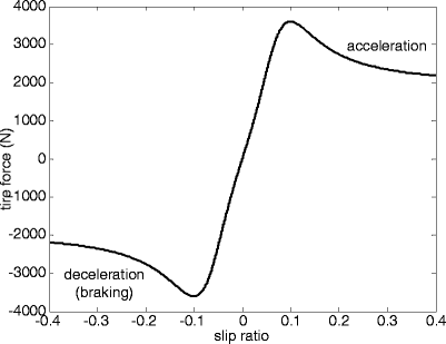 Lateral and Longitudinal Tire Forces | SpringerLink