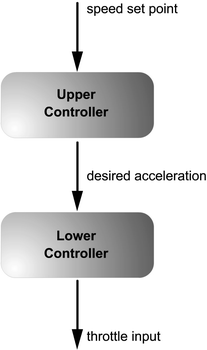 Introduction to Longitudinal Control | SpringerLink