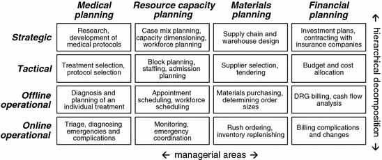 A Framework for Healthcare Planning and Control | SpringerLink