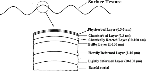 Fundamentals of Engineering Surfaces | SpringerLink