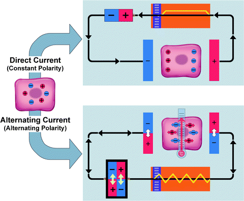 Fundamentals of Electrosurgery Part I: Principles of Radiofrequency ...