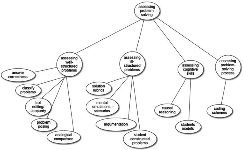 Assessing Problem Solving | SpringerLink
