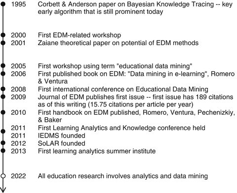 Educational Data Mining and Learning Analytics | SpringerLink