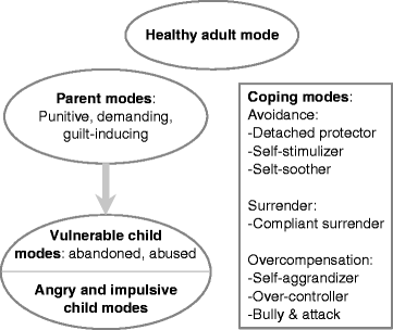 Emotion-Focused Techniques in Schema Therapy and the Role of Exposure ...
