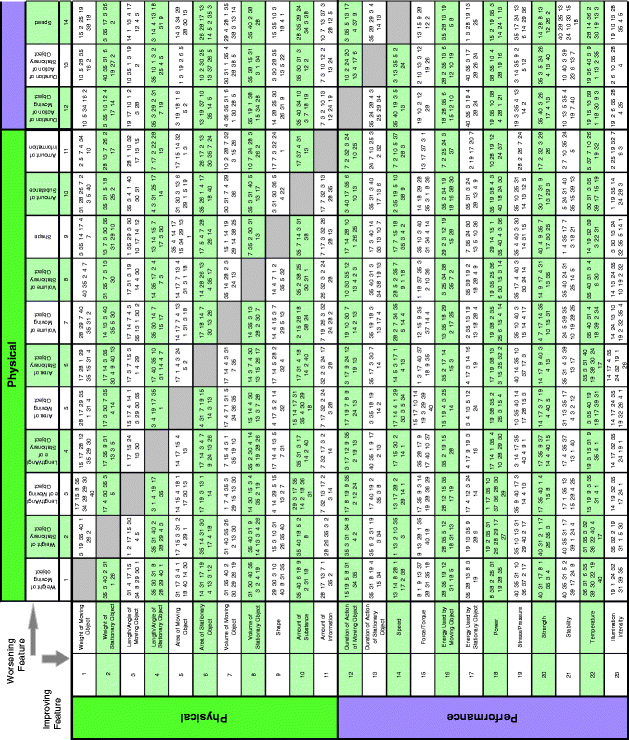 The TRIZ Contradiction Table | SpringerLink