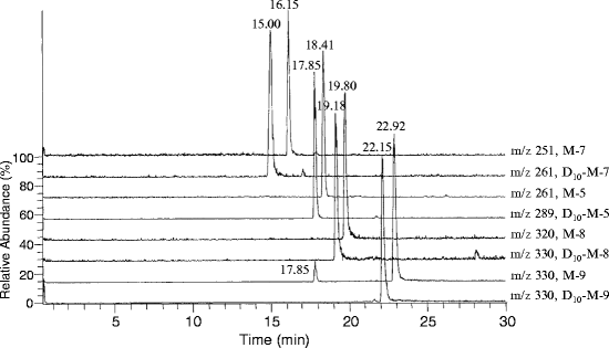 Internal Standards for Quantitative LC-MS Bioanalysis | SpringerLink