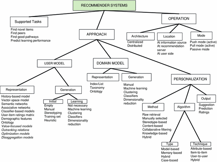 Survey and Analysis of TEL Recommender Systems | SpringerLink