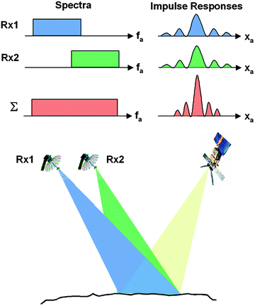 Multistatic Radar Systems | SpringerLink