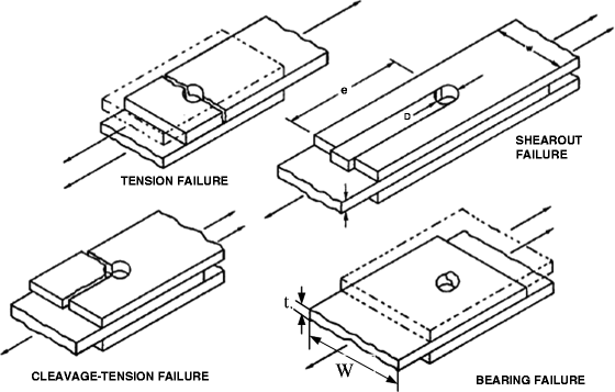 Fastening and Joining of Composite Materials | SpringerLink