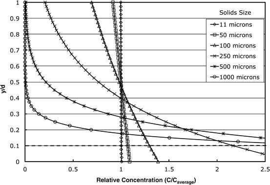 Water Sampling Methods | SpringerLink