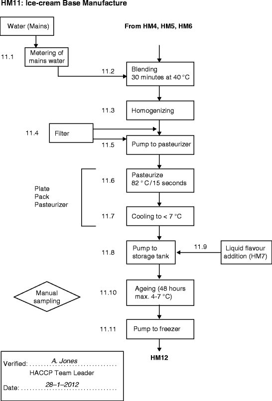 How to Do a HACCP Study | SpringerLink